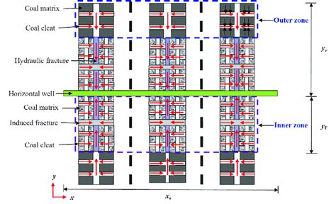 Schematic Diagram Of Fractured Horizontal Well Model In The Deep Cbm Download Scientific