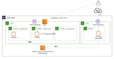 【初心者】amazon eksを使ってみる （環境構築～サンプルアプリ起動まで） aws qiita
