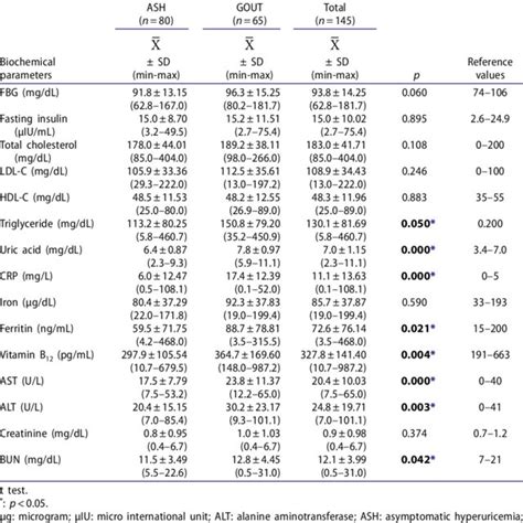 Mean Biochemical Parameters Of Ash And Gout Groups Download Scientific Diagram