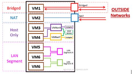 Konsep Network Connection Pada VMWare Network Security