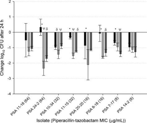 Comparative Efficacies Of Human Simulated Piperacillin Tazobactam