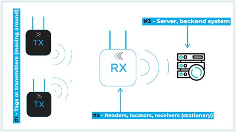 Bluetooth Rtls Rssi Vs Direction Finding Novel Bits