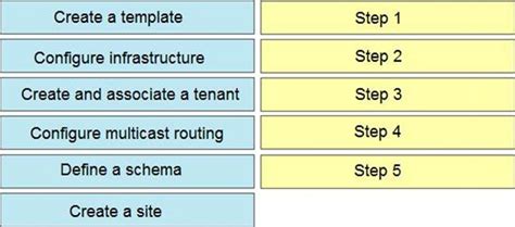 An Engineer Deploys A Cisco Aci Multi Site Orchestrator For The First Time Exam4training