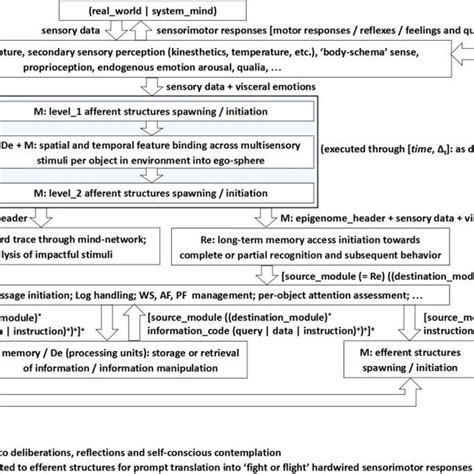 Instantiation Of The Data Structures In The Machine Mind Architecture Download Scientific