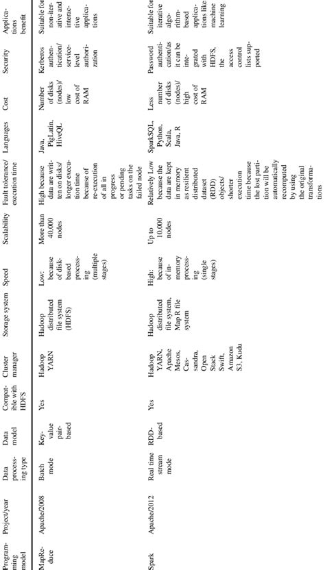 Comparing Of Mapreduce Spark And Datampi Download Scientific Diagram