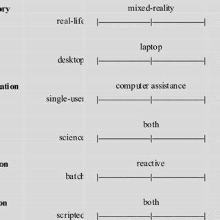 1 Design Space Of Virtual Labs Download Scientific Diagram