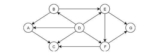 Solved Question Find A Topological Ordering Of The Graph