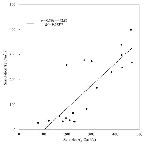 Validation Of Npp Estimation Results In Which Indicates That The Download Scientific