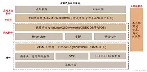 自动驾驶（八十四） 中间件对比分析 自动驾驶中间件 csdn博客