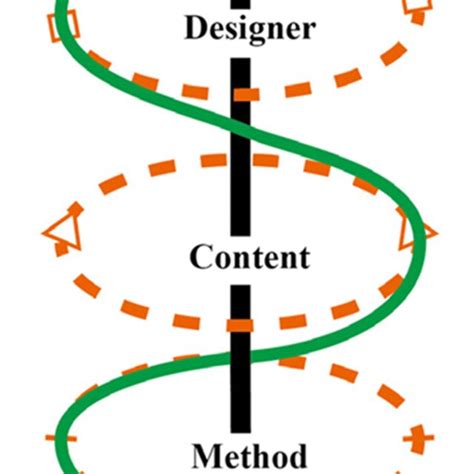 The Complexity Of Design Cognition 23 Download Scientific Diagram