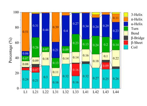 Percentage Of Different Secondary Structures Of Beta Amyloid Peptide At Download Scientific