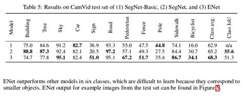 Details In Training On Camvid · Issue 12 · Davidtvspytorch Enet · Github