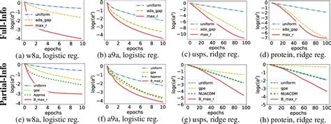 Stochastic Dual Coordinate Descent With Bandit Sampling Paper And Code