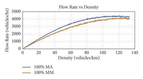 Flow Rate Vs Density Fundamental Diagrams For Different Compositions