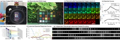 Learned Multi Aperture Color Coded Optics For Snapshot Hyperspectral
