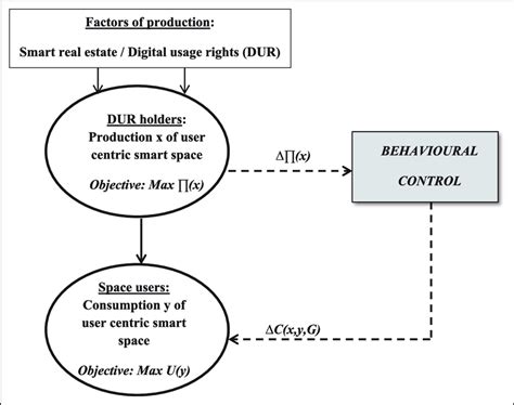 Control As Externality In The Production Of Space In Smart Real Estate Download Scientific