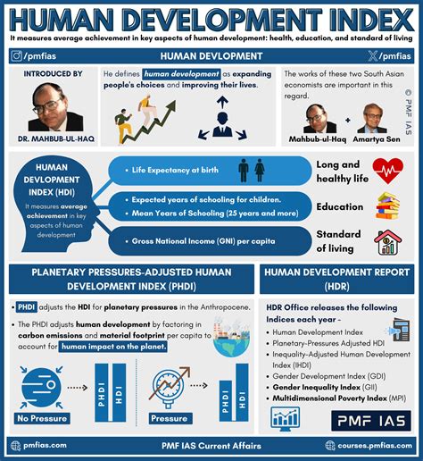 Human Development Index Hdi 2022