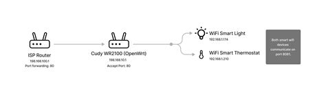 [solved] Access Smart Wifi Devices Network And Wireless Configuration Openwrt Forum