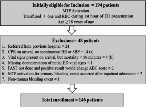 Flowchart Of Patient Selection A Unable To Calculate Shock Index Or Download Scientific