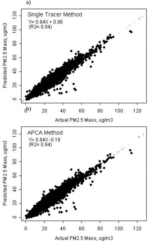 Figure 4 From A Source Apportionment Of Us Fine Particulate Matter Air Pollution Semantic