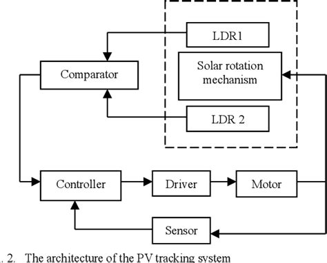 Figure 3 From Intelligent Solar Tracking System With Fuzzy Logic