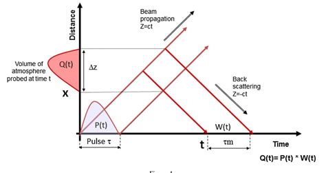 Time And Distance Diagram Of A Pulsed Lidar See Text For