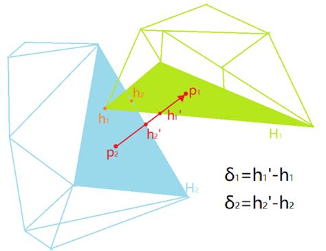 Hulls Division Of Mesh Figure 4 Collision Detection Algorithm