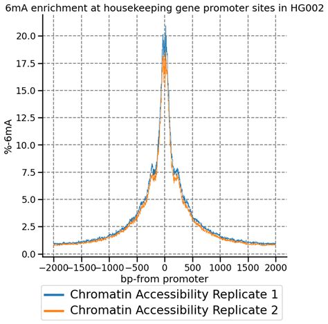 Chromatin Accessibility Sequencing From Cell Samples Using Sqk Lsk114