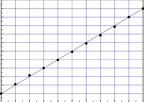 Static Calibration Curve Of The Temperature Measuring Circuit Download Scientific Diagram