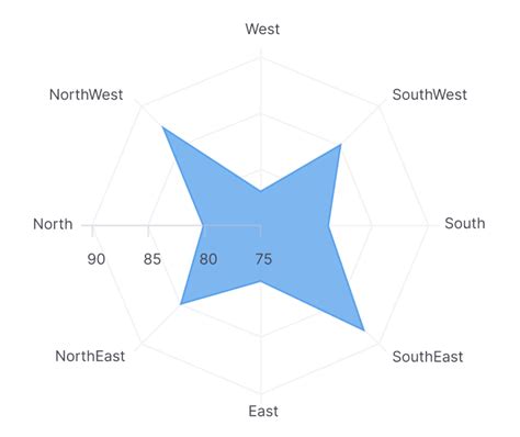 Net Maui Radar Area Chart Component Syncfusion
