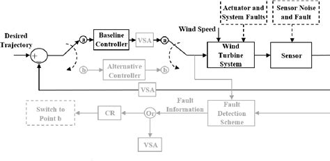 Figure 1 From 1 Reliability Improvement Of Wind Turbine Power Generation Using Model Based Fault