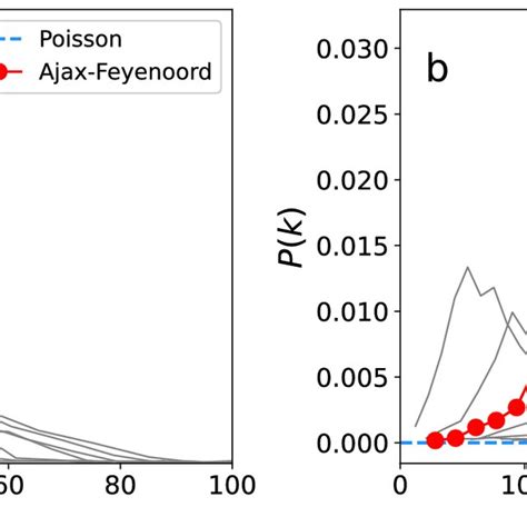 Degree Distributions Pk Red Together With Poisson Predictions Download Scientific Diagram