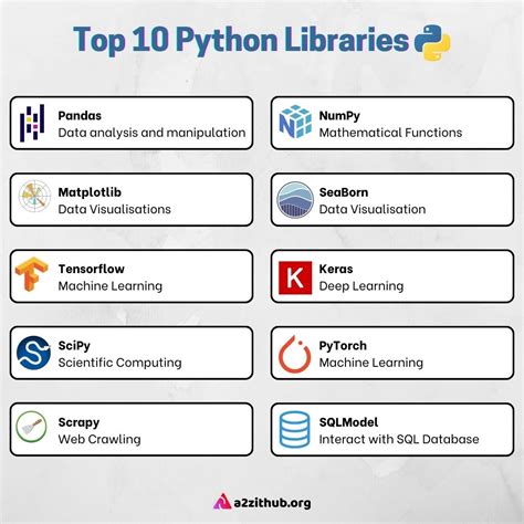 A2z It Hub Pvt Ltd On Linkedin 🐍 Unleash The Power Of Python Top 10 Libraries You Need To Know