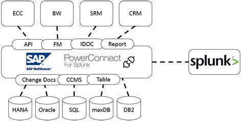 5 Quick Tips For Customising Your Sap Data In Splunk Jds Australia