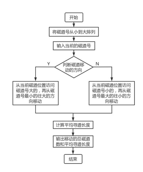 【操作系统】磁盘调度算法 先来先服务、最短寻道时间优先、扫描算法、循环扫描算法 csdn博客