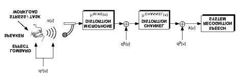 Types Of Distortion Which Can Effect Speech For The Problem Of Robust