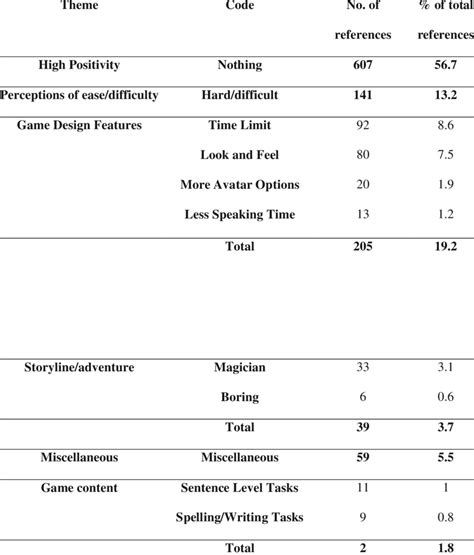 Frequencies For Response Codes For Open Question 1 5 Dislike About The