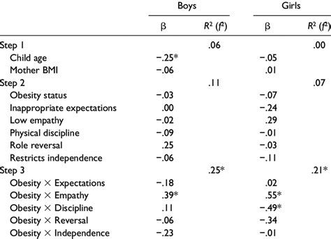 Summary Of Hierarchical Regression Analyses For Variables Predicting