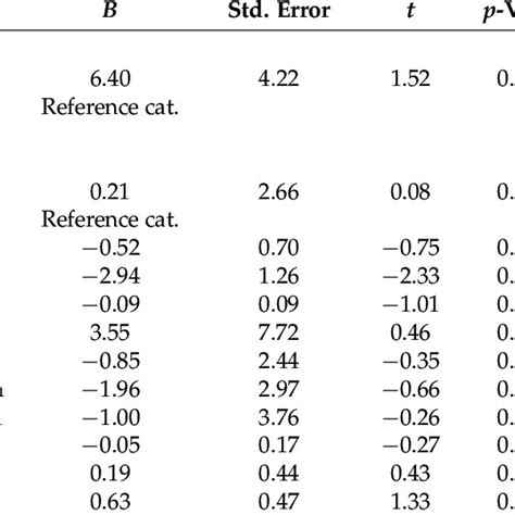 Multiple Linear Regression Analysis With Ucla Loneliness Scale As The