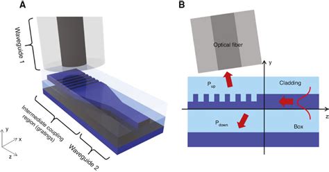 Diffraction Grating Based Optical Coupling Methods Using Download