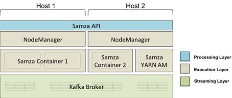 Update Apache Samza Linkedins Framework For Stream Processing