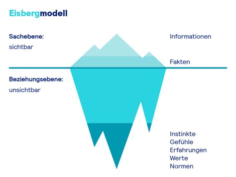 Die 7 Kommunikationsmodelle Und Deren Anwendung