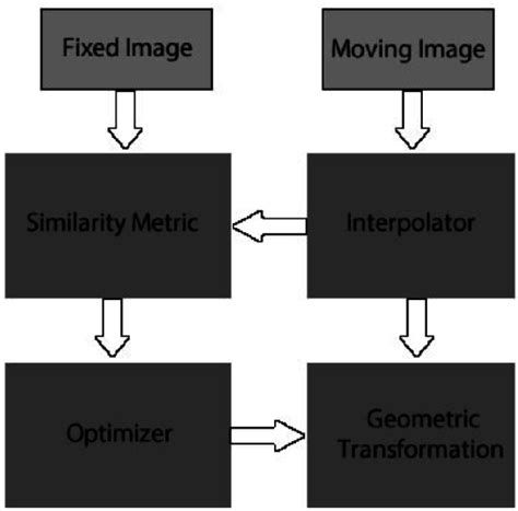Medical Image Registration By Minimization Of Similarity Metric