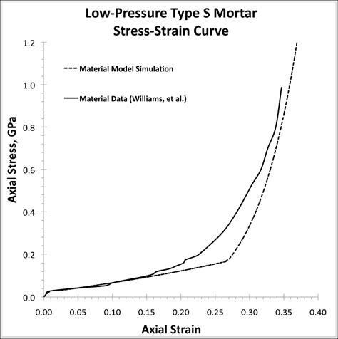 Figure 7 From Development Of Geomaterial Parameters For Numerical Simulations Using The