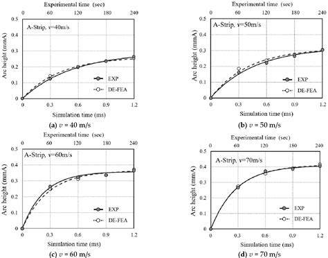Figure 11 From A Discrete Finite Element Analysis Model Based On Almen Intensity Test For