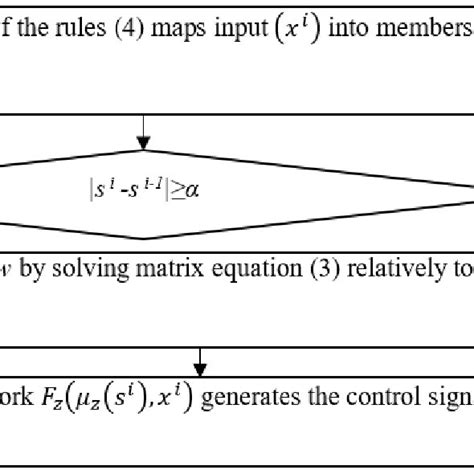 The Developed Automatic Adaptation Method Download Scientific Diagram