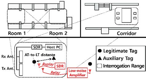 Experimental Setup Three Different Authentication Areas And The