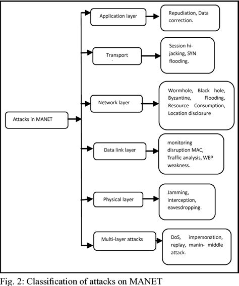 Figure 2 From Secure Route Discovery In Mobile Ad Hoc Network Using Mac Based Group Key