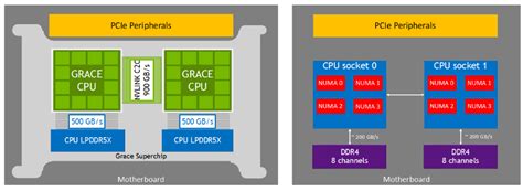 Nvidia Grace Cpu Siêu Chip Mạnh Mẽ Nhất Cho Hpc Và Ai Blog