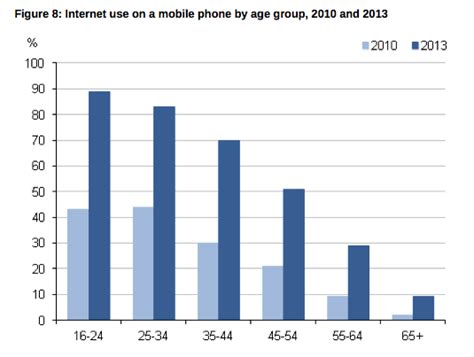 Market Research Based On Internet Usage Statistics In Uk